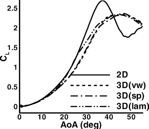 Comparison Between Two Dimensional And Three Dimensional Simulation