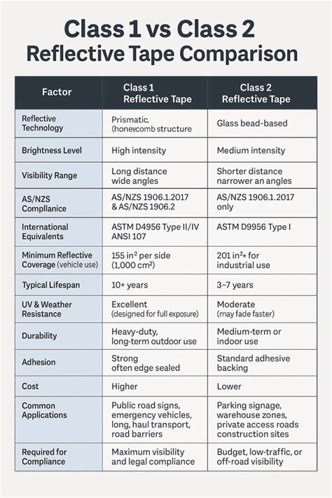 Class 1 Vs Class 2 Reflective Tape Which Is Right For Your Industry