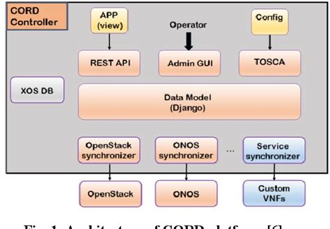 Figure 1 From Overview On 5g And 6g Wireless Communication With Iot Technology Semantic Scholar