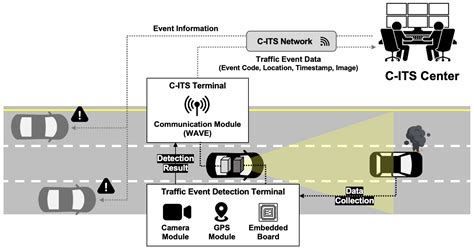 Special Traffic Event Detection Framework Dataset Generation And Deep Neural Network Perspectives