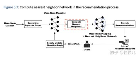 基于图算法的协同过滤Collaborative Filtering 笔记 知乎