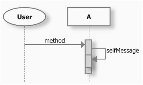 zenuml makes drawing sequence diagrams easier and faster
