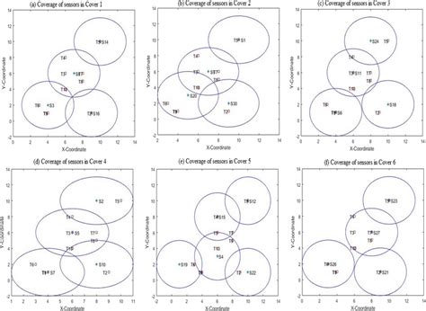 Coverage Of Sensors In Each Cover Download Scientific Diagram