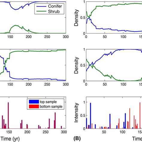 Density Dynamics Through Time For The Same Parameter Set As Fig 3
