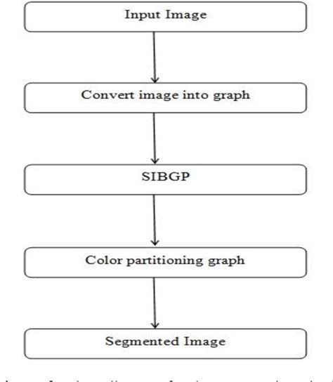 Figure 1 From Image Segmentation Using Swarm Intelligence Based Graph