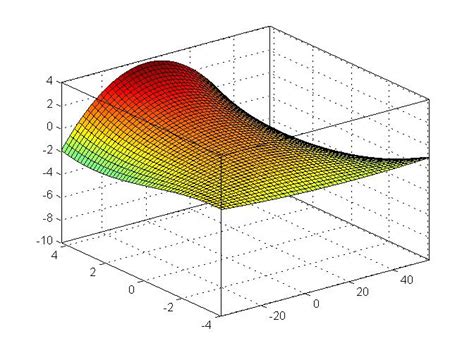 Matlab How Can I Calculate Curvature Of Each Point On A Surface