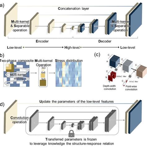 deep learning methodologies a deep learning architecture backbone in