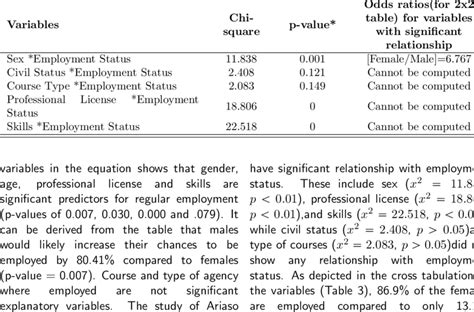 cross tabulation of the variables related to employment status