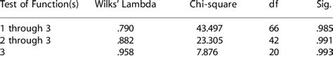 Values Of Wilks Lambda And Chi Square Download Table