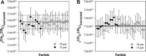 S1 234u 238u A And 235u 238u B Isotope Ratios Corrected With U500 Download Scientific