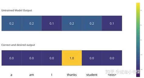（无敌详细链接代码注释版）深度学习 图解transformer 变形金刚the Annotated Transformer Csdn博客