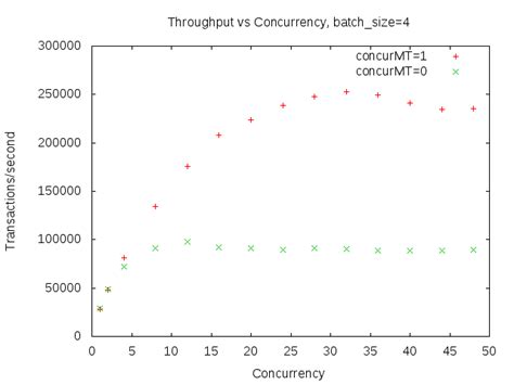 Small Datum Concurrent Transaction Performance In Rocksdb