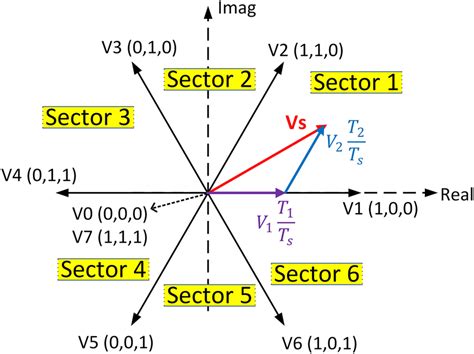 Voltage Vectors In The Complex Plane Download Scientific Diagram