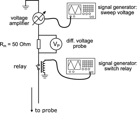 Probe Circuitry Used To Sweep The Probe Voltage And Measure The Probe