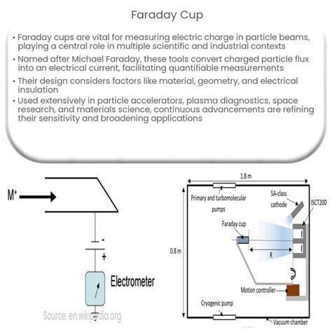 Faraday Cup Electricity Magnetism