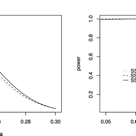 Power Curves For Testing The Hypothesis 2 When θ 0 0 3 And 0 1 At α Download Scientific