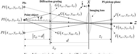 Figure 3 From Computational Three Dimensional Imaging System Via