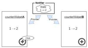 Riverpod Flutter Flutter