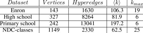 Basic Properties Of The Real World Datasets We Use Are Provided Here K