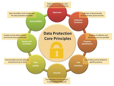 What Are The 8 Key Principles Of The Data Protection Act - Catalog Library