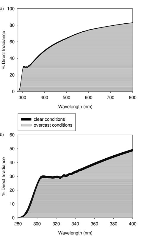 Proportion Of The Incident Irradiance Field That Is Direct As