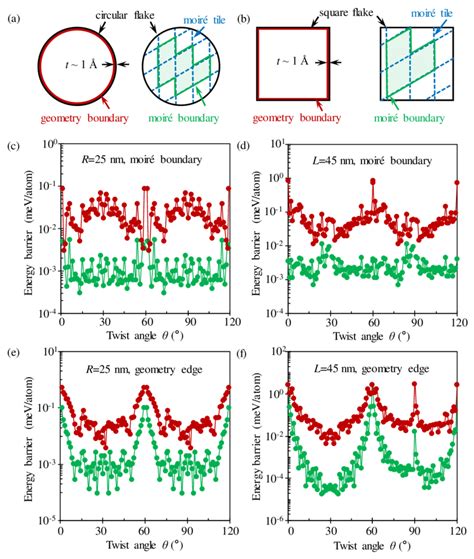Edge Effect In The Calculation Of Twist Angle Dependence Of Interlayer