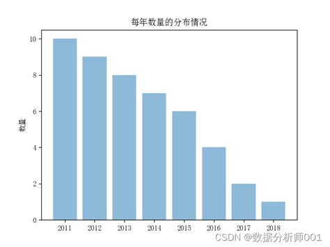 Python绘制柱状图python柱状图绘制 Csdn博客 Python绘制柱状图python柱状图绘制 Csdn博客