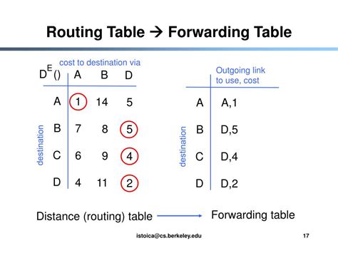 Ppt Ee 122 Intra Domain Routing Powerpoint Presentation Free Download Id4787884