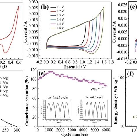 Electrochemical Performance Of The Electrodes A Cv Curves B Gcd