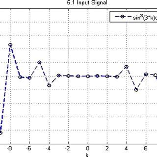 Output signal for 0 8 and α Download Scientific Diagram