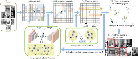 figure 1 from self supervised deep low rank assignment model for