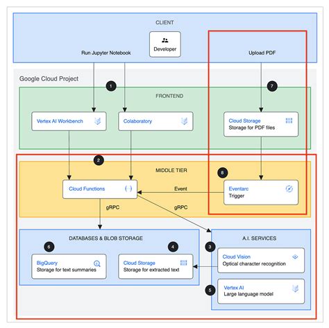 codelab using gemini code assist to explore and enhance generative ai