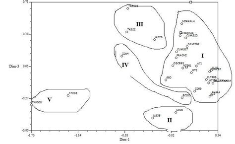 2d Representation Of Pca Analysis In 30 Sesame Genotypes Based On Ssr