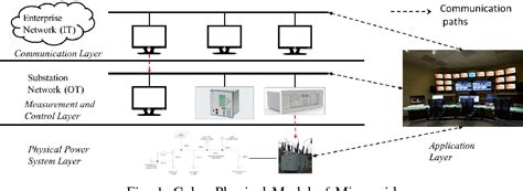 Figure 1 From Enhancing Microgrid Resiliency Against Cyber