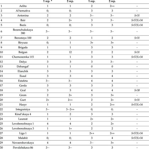 Evaluation Of Resistance To Stem Rust And Identification Of Sr Genes In