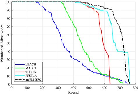 number of alive sensors versus rounds for a wsn with 100 nodes in a