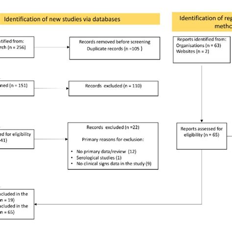 Prisma Workflow Of Search And Selection Of Articles Download
