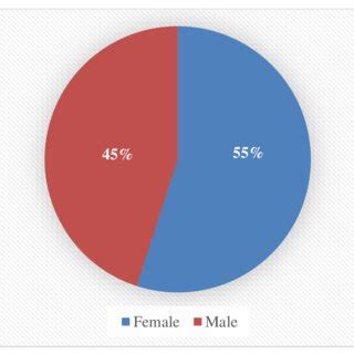 Statistical Results For Gender Download Scientific Diagram
