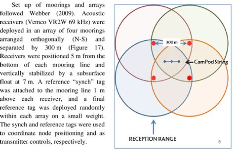 Acoustic Array Design Showing Interacting Reception Ranges Download Scientific Diagram
