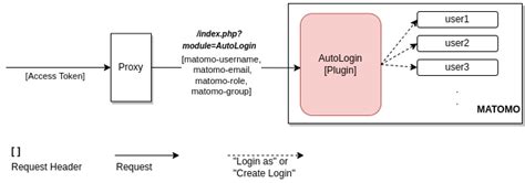 Github Inventagematomo Autologin Plugin The Matomo Autologin Plugin