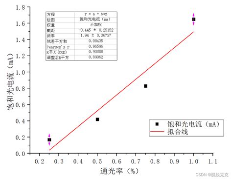 科大奥瑞物理实验——光电效应和普朗克常量的测定 普朗克常量测定u—v图 csdn博客