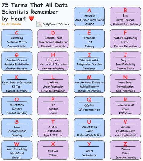 Data Science Terms A To Z A Activation Function B Bias Variance Tradeoff C
