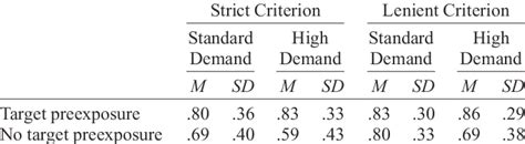 Mean Proportion Of Prospective Memory Responses Download Table