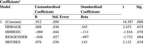 logistic regression model output download scientific diagram