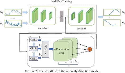 figure 2 from anomaly detection in qar data using vae lstm with