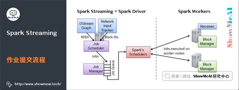 图解大数据 spark streaming 流式数据处理 阿里云开发者社区