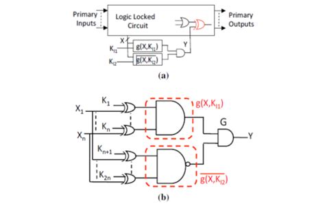Logic Locking Advancement To IoT Security IoTEDU
