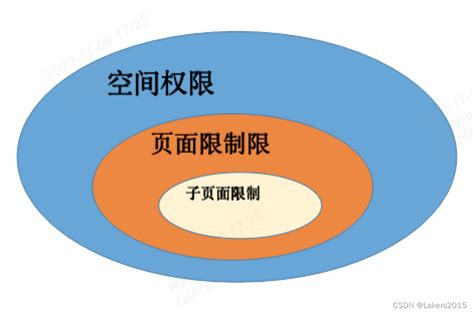 Confluence的权限管理confluence权限管理 Csdn博客