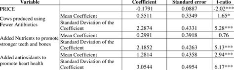Parameter Estimates The Mixed Logit Model Ground Beef Normally Download Table