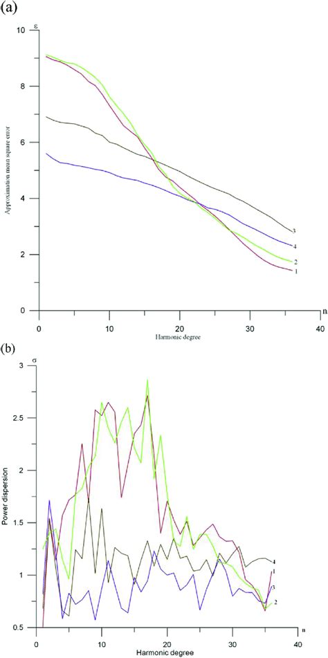 A The Root Mean Square Error Of Approximation Of The Initial Vertical Download Scientific